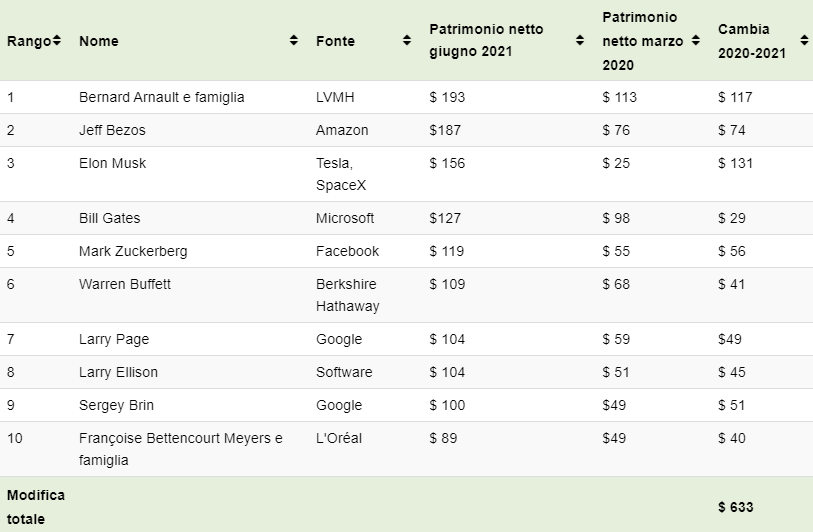 Le persone più ricche del mondo nel 2021 - Evercom | Soluzioni Digitali ...