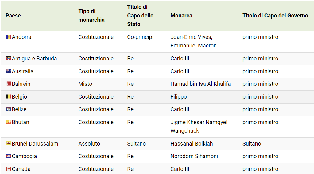 Quali paesi hanno ancora una monarchia? - Evercom | Soluzioni Digitali ...