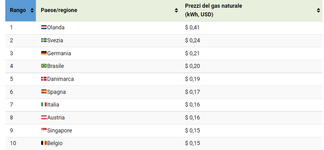 Prezzi globali dell'energia, per paese nel 2022 - Evercom | Soluzioni ...