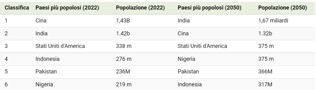 La popolazione mondiale in evoluzione, per paese - Evercom | Soluzioni ...