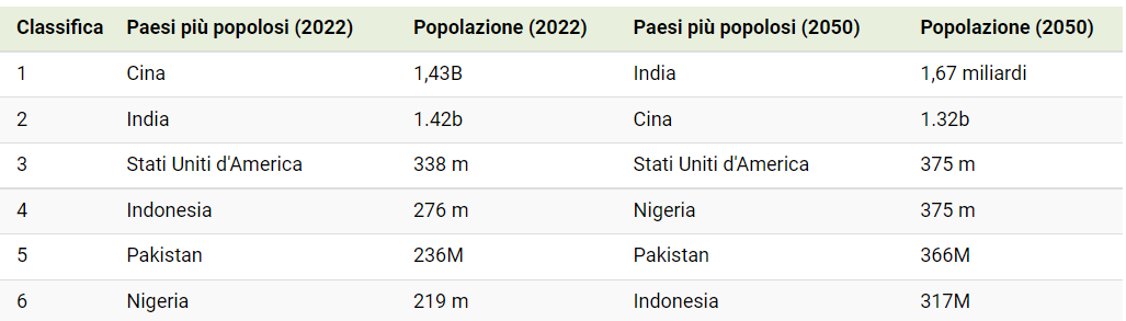 La popolazione mondiale in evoluzione, per paese - Evercom | Soluzioni Digitali Per Aziende