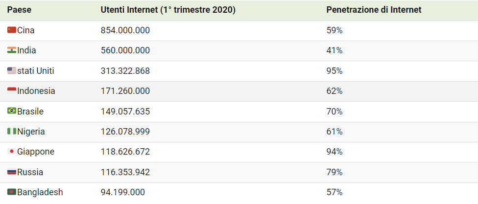 Quali Paesi hanno il maggior numero di utenti Internet? - Evercom ...