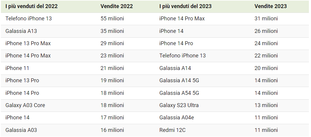 I 15 telefoni cellulari più venduti di tutti i tempi - Evercom ...