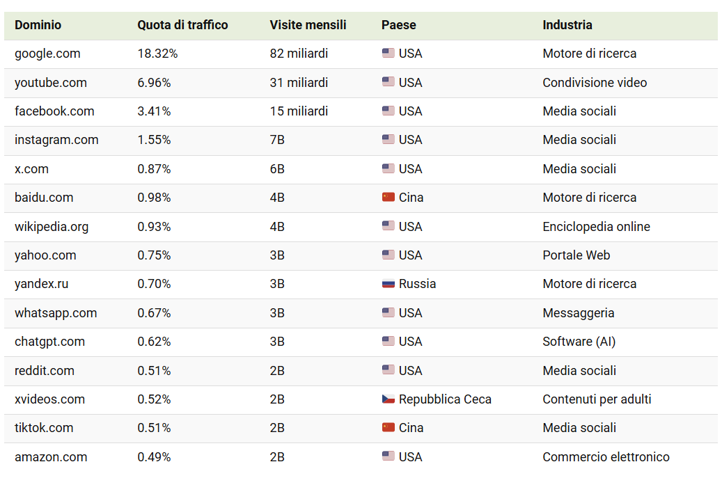 I siti web più visitati nel 2024 - Evercom | Soluzioni Digitali Per Aziende