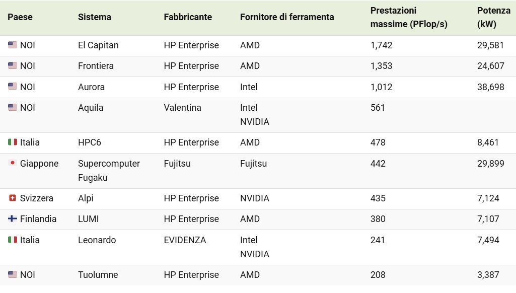 I 10 supercomputer più potenti del mondo - Evercom | Soluzioni Digitali ...