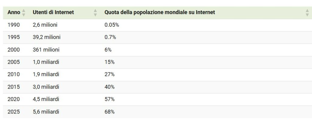 La crescita degli utenti Internet globali (1990-2025) - Evercom ...