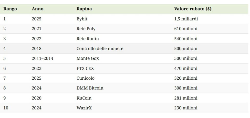 Le 10 più grandi rapine digitali - Evercom | Soluzioni Digitali Per Aziende